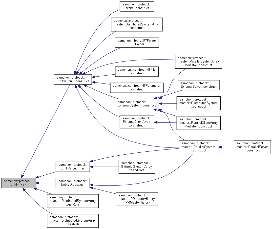 Samchon Framework For Cpp Samchonprotocolentity Class Reference